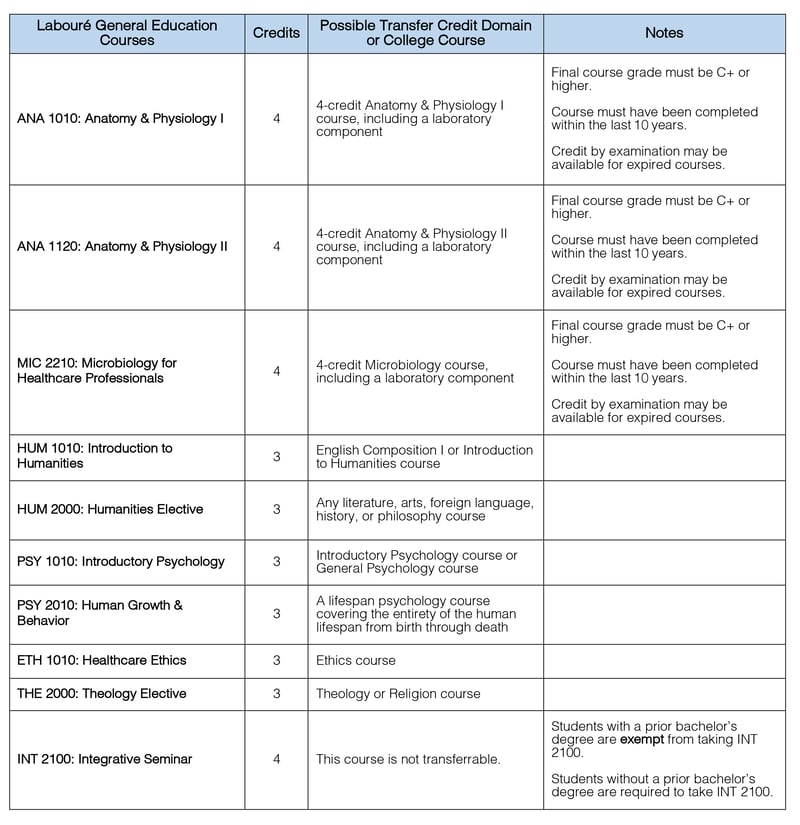 Transfer Credit | Labouré College