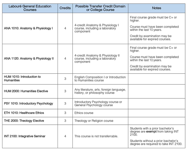 Transfer Credit | Labouré College