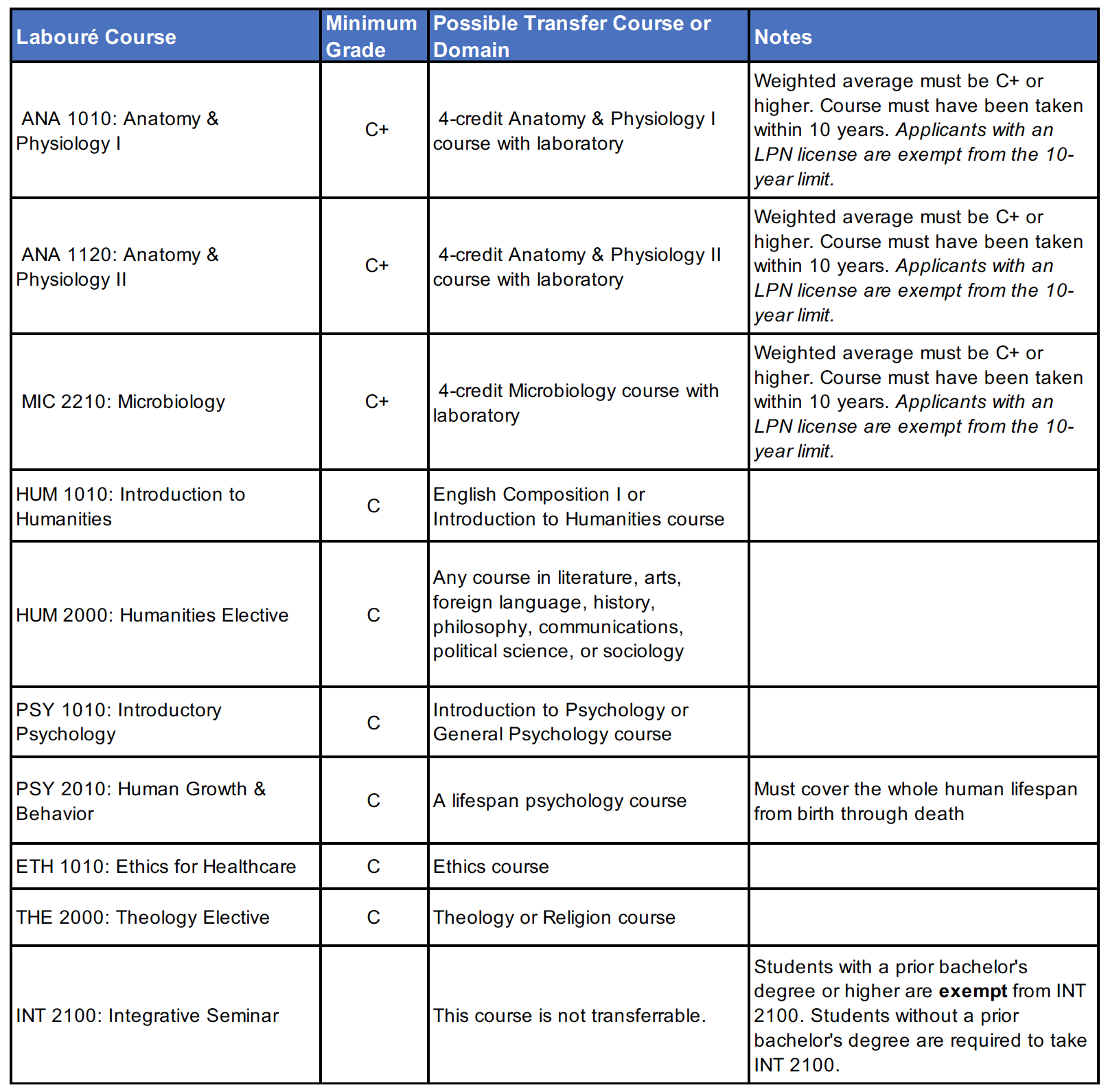 Transfer Credit | Labouré College
