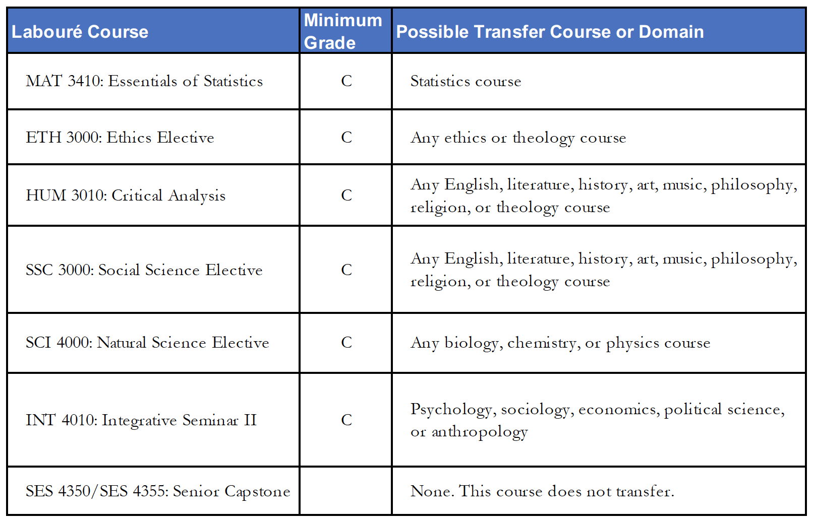 Transfer Credit | Labouré College